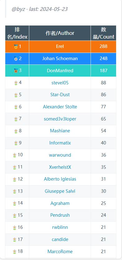 Browse 380 Authors And Over 2500 B4x Libraries Online B4x