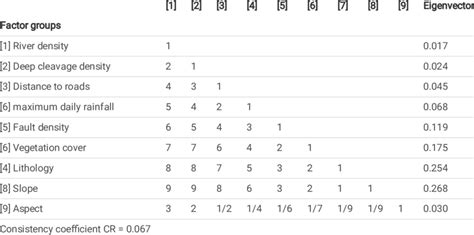 Matrix For Comparing Couples Eigenvector Values Of Each Factor Group Download Scientific