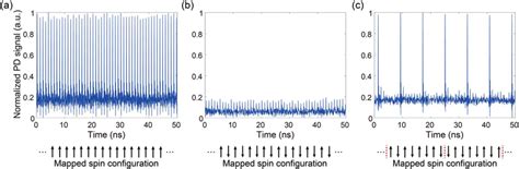 Interferometer Output Signals Corresponding To The Ground States A Download Scientific