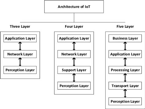 Iot Layer Architecture Three Layer Architecture Emerged With The