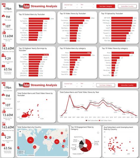 Data Dna How To Visualize Youtube Data Adegoke Aderonmu Posted On