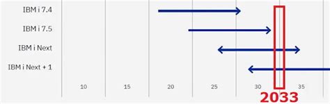 35th Anniversary Of IBM I RPGPGM COM