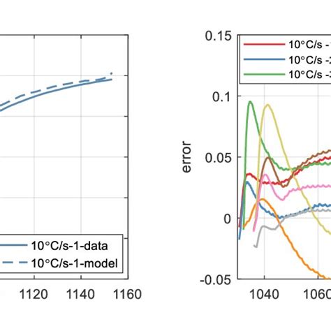 Validation Against Dilatometry Data Figure 9 Validation Error Plot