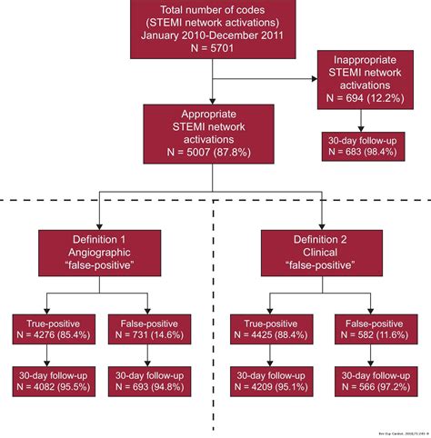 False Positive Stemi Activations In A Regional Network Comprehensive Analysis And Clinical