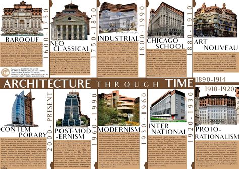 Timeline Template History Of Architecture Timeline At A Glance