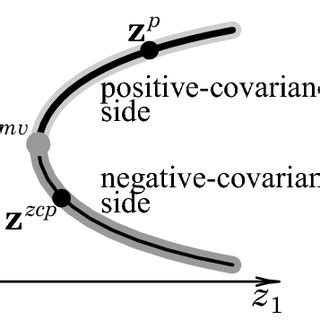 The Minimum Variance Frontier Of Zp Documentclass Pt Minimal Download Scientific