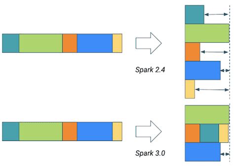 Spark Adaptive Query Executionaqe