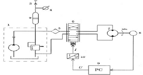Figure 1 From Neural — Adaptive Control For Electro Hydraulic Servo System Semantic Scholar