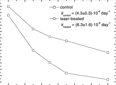 Degree Of Polymerisation During Accelerated Ageing 80 • C 65 Rh Of Download Scientific