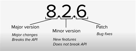Git Tagging And Releases Standards And Practices