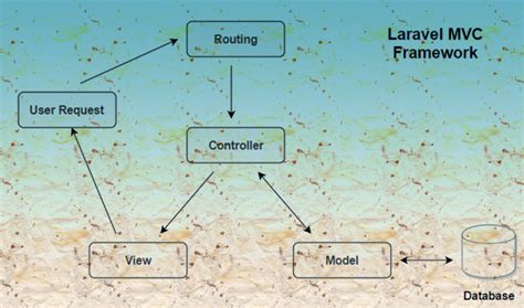 Laravel Introduction In Hindi A5theory