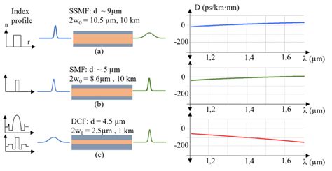 Dispersion Broadening And Wavelength Dependent Dispersion Of Ssmf A Download Scientific