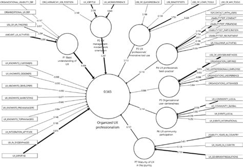 holistic modeling with formative indicators of organized ux