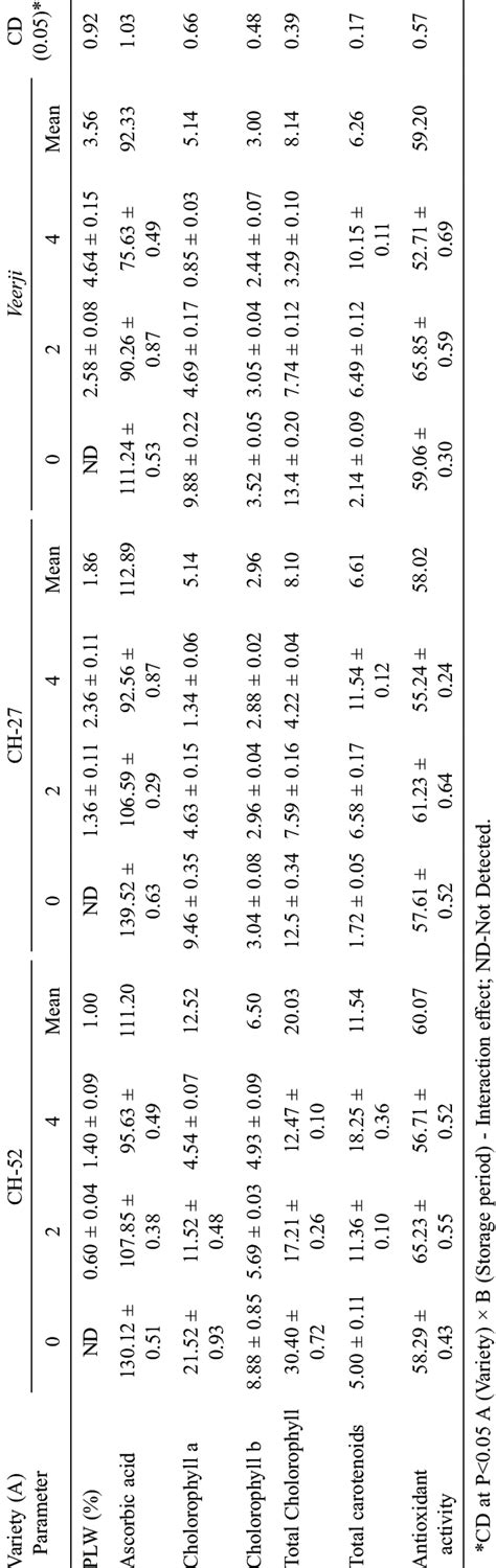 Physiological And Biochemical Attributes Of Green Chilli Cultivars