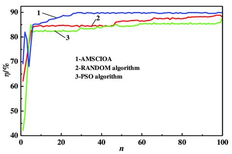 The Detection Rates Noise Level Is 10 Download Scientific Diagram