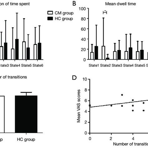 Temporal Properties Of Functional Connectivity State Analysis A B C Download Scientific