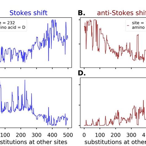 Neutral Non Adaptive Evolution Can Result In Evolutionary Stokes And Download Scientific