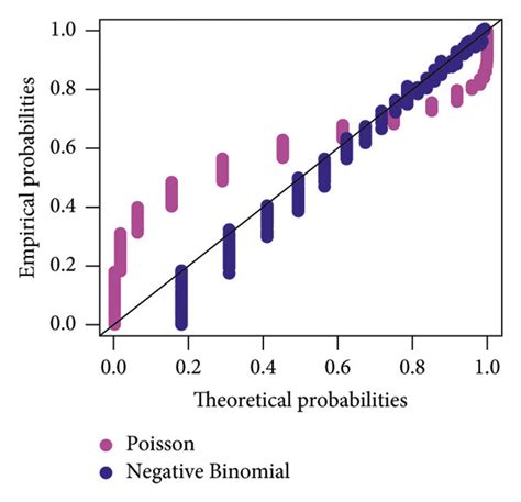 Density Q Q Cdf And P P Plots Of The Real Data A Histogram And