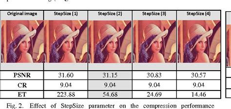 Figure 2 From Comparison Fractal Color Image Compression Using Yiq And Yuv Color Model