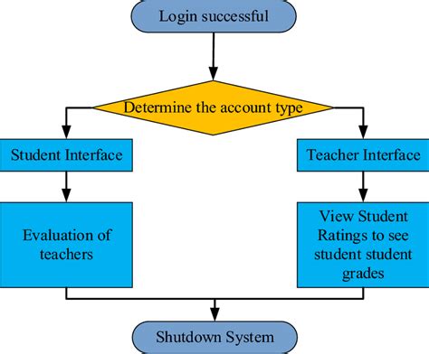 Flow Chart For Verifying User Information And Permissions Download Scientific Diagram