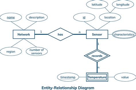 Sensor Data Modeling Example Datastax