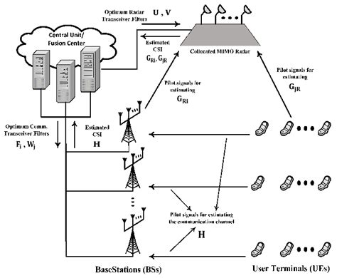 The Integrated System Architecture Of The Proposed Spectrum Sharing