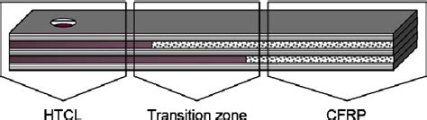 Figure 1 From Modelling Delamination Of Ti Cfrp Interfaces Semantic Scholar