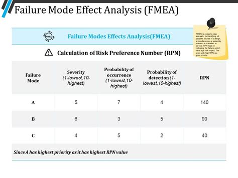 Failure Mode Effect Analysis Ppt Design Templates PowerPoint Slides PPT Presentation