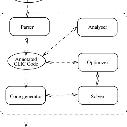 The Optimizing Compiler Download Scientific Diagram