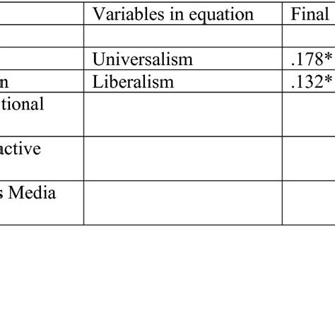 Stepwise Regression Predicting Preference For Incongruity Humor
