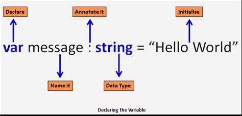 Type Annotations In Typescript Tektutorialshub