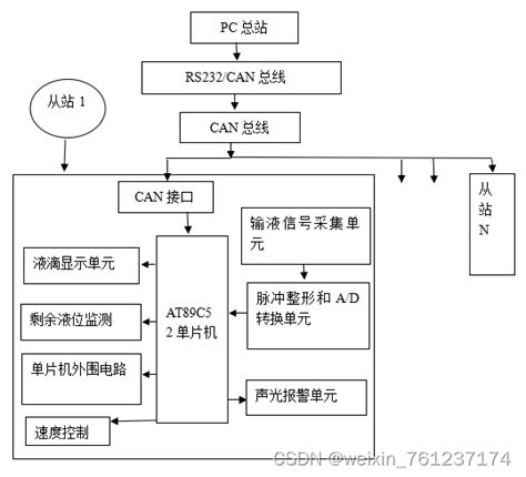 【基于单片机的输液监控系统设计】【ad原理图源码word文档程序代码】基与51单片机点滴监控系统的设计csdn Csdn博客
