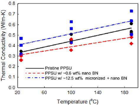 Temperature Dependent Thermal Conductivity Of Pristine Download Scientific Diagram