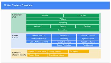 Mengenal Flutter Aplikasi Android Dan Ios Dalam Satu Codebase Subrutin
