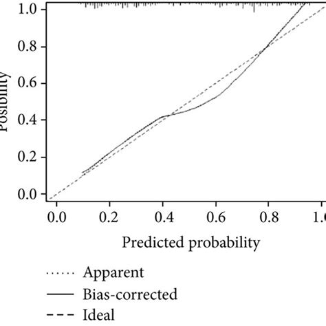 Calibration Curve Of The Machine Learning Model A The Calibration Download Scientific