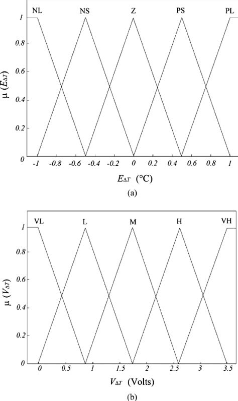 Membership Functions And Fuzzy Sets For Temperature Control A
