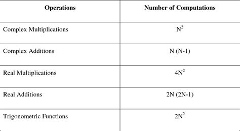 Table 11 From Introduction To Digital Signal Processing Semantic Scholar