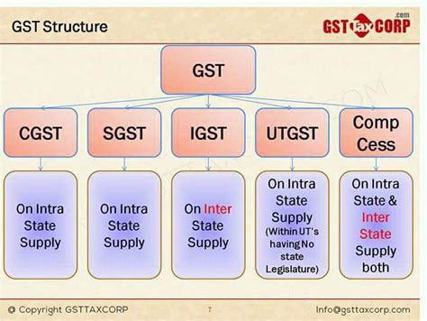 Chartered Accountancy Notes Important Topics Simplified GST GUIDE To Under GST Basics
