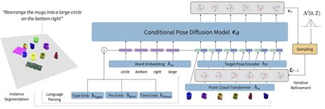 structdiffusion object centric diffusion for semantic rearrangement of