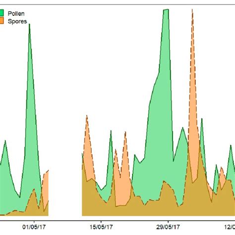Time Series Of Daily Pollen And Fungal Spore Concentrations Sampled By Download Scientific