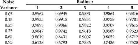 Comparison Of Segmentation Accuracy Between Different Noise Level And