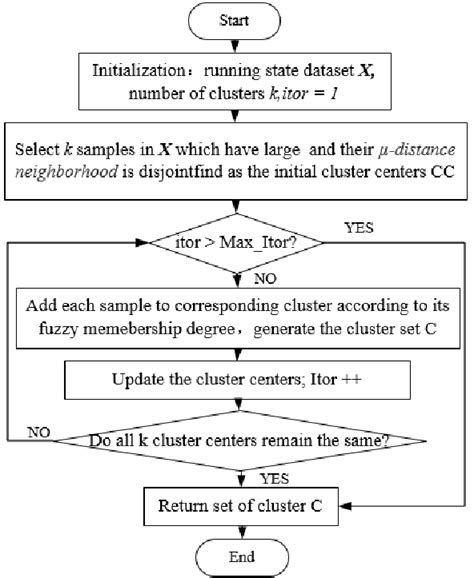 Flow Chart Of Fuzzy K Means Clustering Algorithm The Following Is The