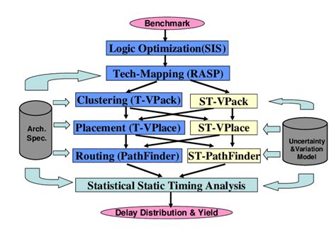 Fpga Synthesis Flow Download Scientific Diagram