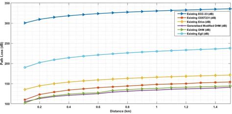 Path Loss Values Against Distance For L3 Download Scientific Diagram