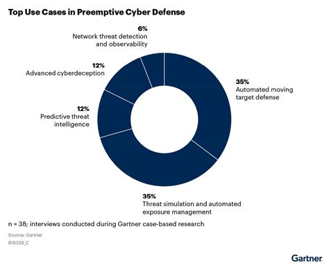 Veriti Mentioned In The 2024 Gartner® Emerging Tech Top Use Cases In Preemptive Cyber Defense