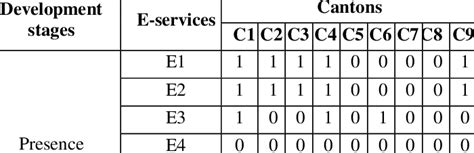 Dichotomous Variable Assignment To E Services Download Scientific Diagram