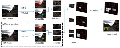 algorithm pipeline in offline preprocessing object region proposals download scientific