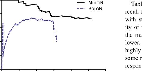 Sentential Extraction Precision Recall Curves For Multir And Solor Download Scientific Diagram