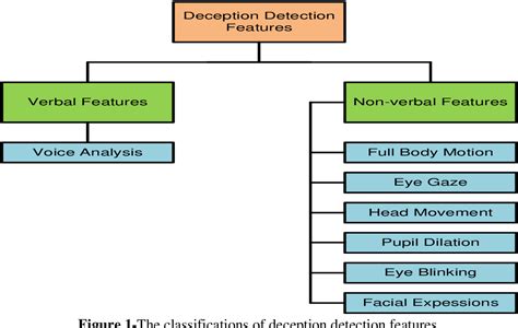 Figure 1 From Automated Deception Detection Systems A Review Semantic Scholar