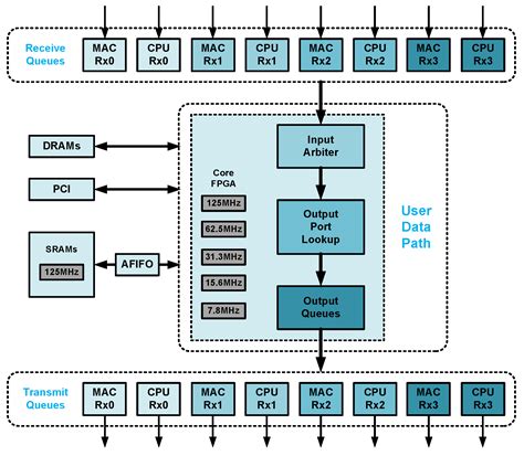 Greening The Netfpga Reference Router